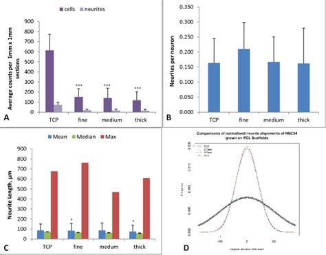 4 Data On The Average Cell And Neurite Counts Per 1 X 1 Mm Frames Download Scientific Diagram