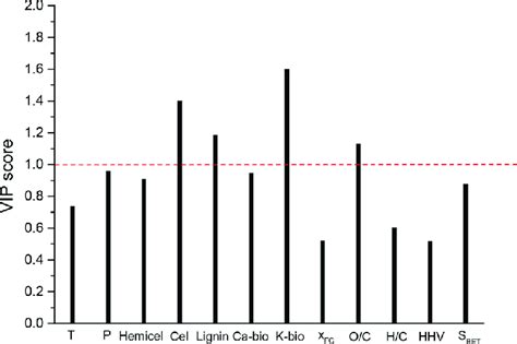 Variable Importance Projection Vip Scores From Pls Regression