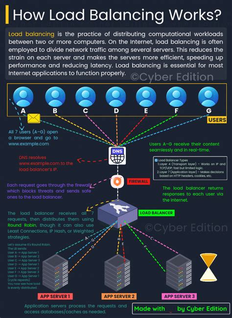 ⚖️ What Is Load Balancing Lets Make It Simple 👇 Load Balancing Is The