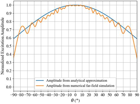 3 comparison of the amplitude excitation from the approximate