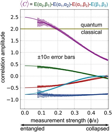 Graph Showing Both Experimental Data Points And Theoretical
