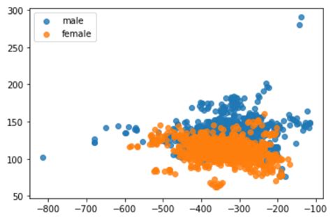 Github Mirhniusclassification Gender Voice Recognition Classification And Clustering Of