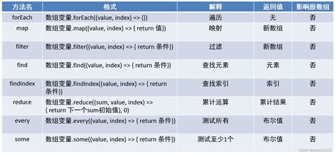 Js基础数组常用方法 Csdn博客