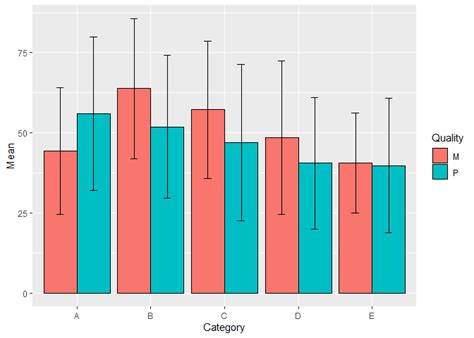 R Ggplot Geom Errorbar Not On The Bars Stack Overflow