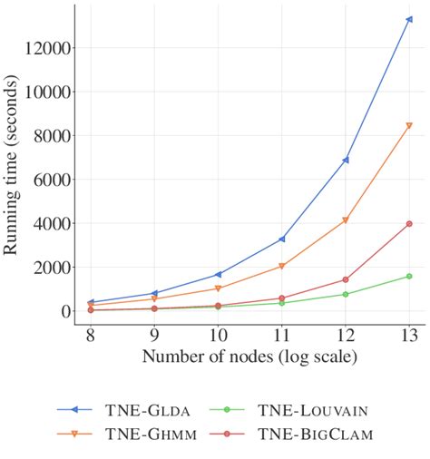 Running Time Of Tne On Erdös Rényi Graphs Of Different Size Download