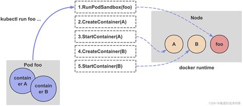 Kubelet源码学习（一）：kubelet工作原理、kubelet启动过程 Csdn博客