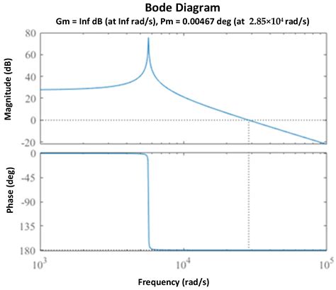 Experimental Validation Of Iterative Learning Control For Dcdc Power