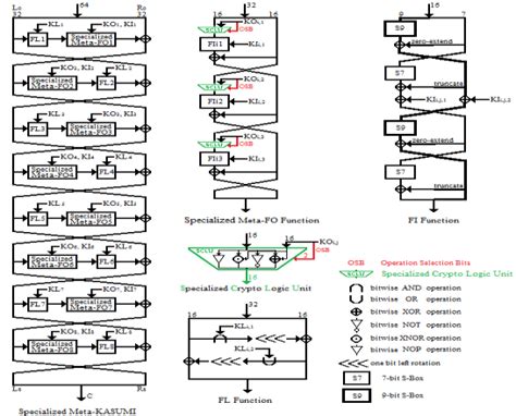The Structure Of The Kasumi Specialized Metamorphic Cipher Download