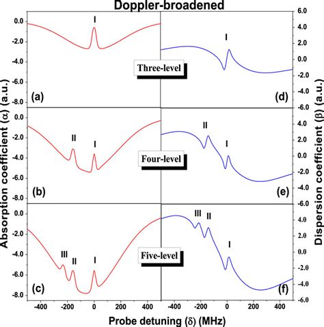 Plots Of Probe Absorption Coefficient α And Dispersion Coefficient