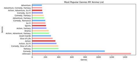 Github Rachaelbryantanime Analysis