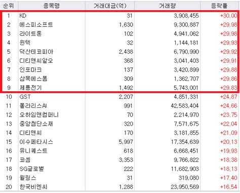오늘의 주식 시황 24 03 04 반도체 AI 2차전지 삼성전자 날다