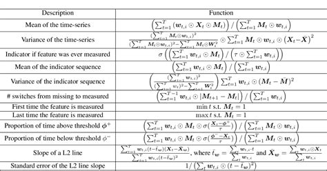 learning predictive and interpretable timeseries summaries from icu
