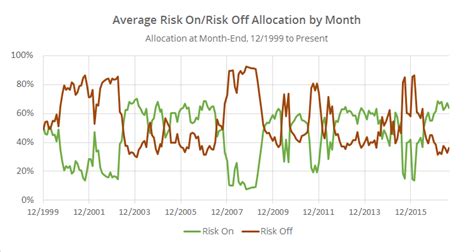 Tactical Asset Allocation In August Allocate Smartly