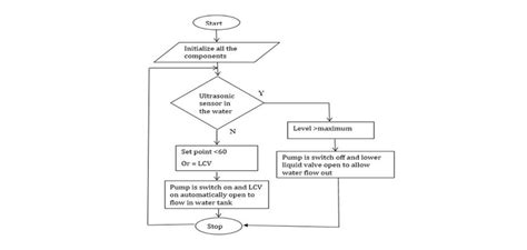 Figure No 4 A Flow Diagram Of The Proposal System Download Scientific Diagram