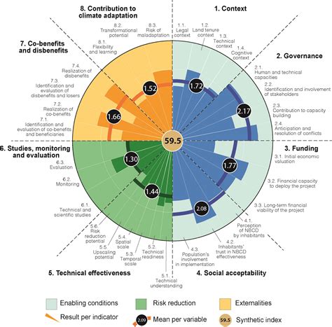 Wp3 From Coastal Risk Reduction To Climate Adaptation Futurisks