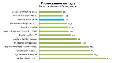 Michelin X-Ice Snow тест 1 - Tyretest.info