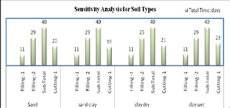 Sensitivity Analysis Result Of Total Duration For Variable Of Soil Types Download Scientific