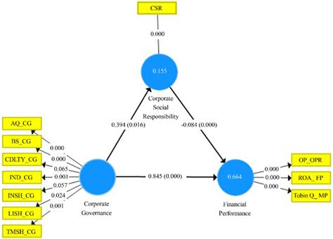 Mediation Structured Equation Modelling Sem Download Scientific Diagram