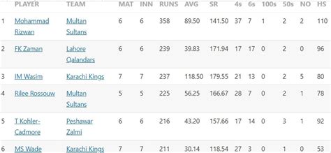 Pakistan Super League 2023 Most Runs And Most Wickets Standings