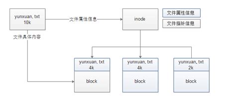 Linux系统中inode和block详解linux中inode与block Csdn博客
