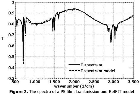 Figure 1 From Determination Of Optical Constants Of Polystyrene Films From Ir Reflection