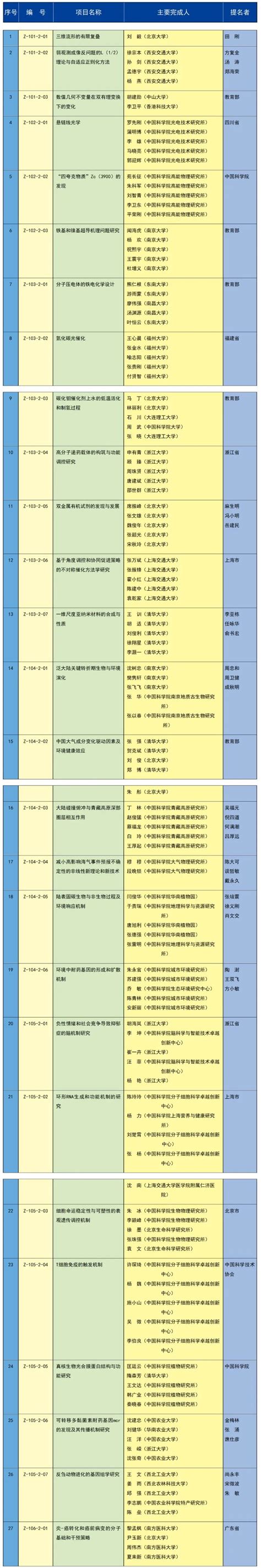 2023年度国家科学技术奖励名单公布