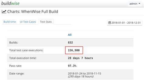 156900 Selenium Test Executions In 300 Days