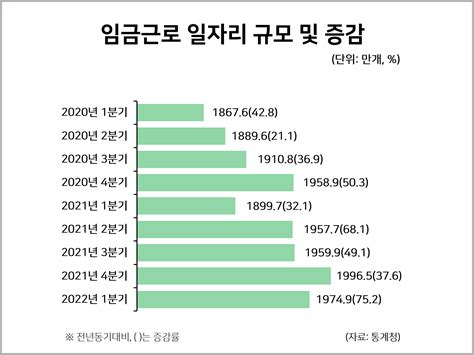 임금근로 일자리 규모 및 증감 통계자료