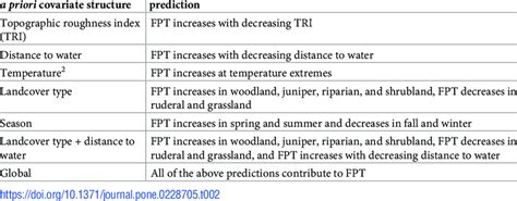 A Priori Models Of Covariates Hypothesized To Influence First Passage