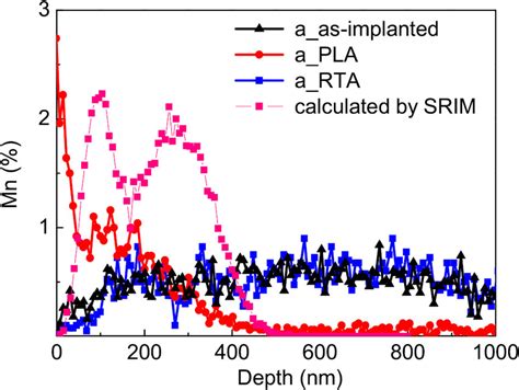 Mn Concentration In Si For Aas Implanted Pla And Rta Samples The Mn