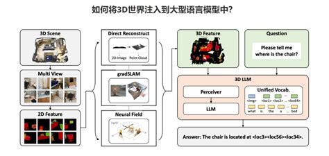加利福尼亚大学3D LLM将3D世界于大规模语言模型结合 大语言模型用于3维重建 CSDN博客