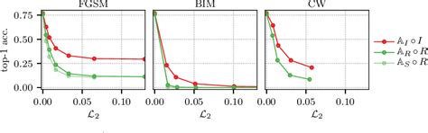 Figure 5 From Adversarial Defense Based On Structure To Signal Autoencoders Semantic Scholar