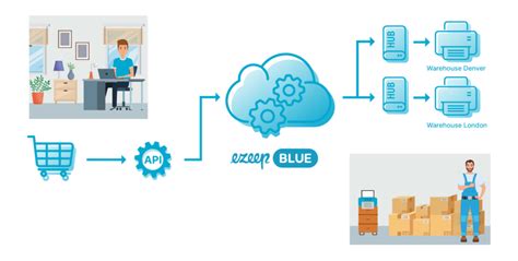 Print Automation Made Easy With Ezeep Blue Ezeep