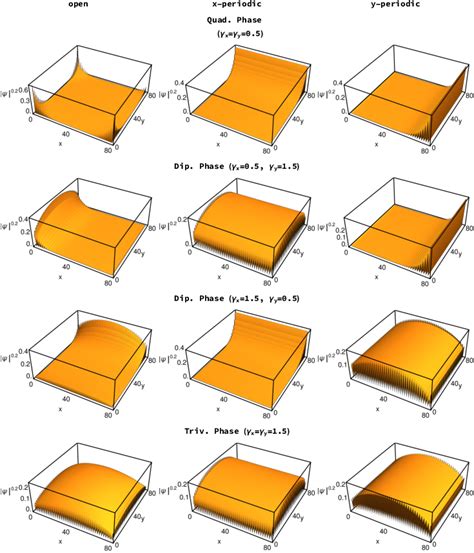 Color Online Wavefunction For The Symmetryprotected Modes For Several