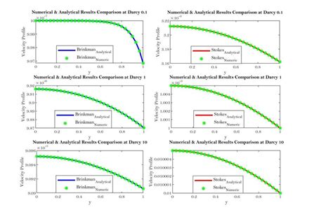 shows the general solution comparison corresponding to the interface