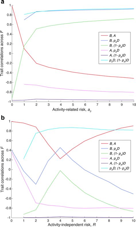 plots of six bivariate trait correlation coefficients for four traits