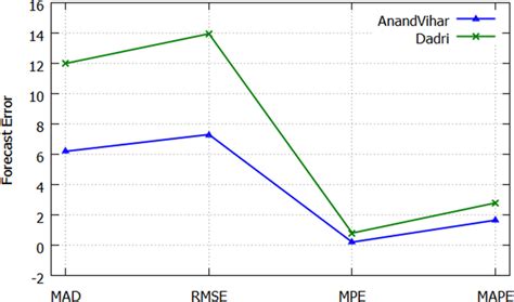 Mad Rmse Mpe And Mape Values At Anandvihar And Dadri Respectively