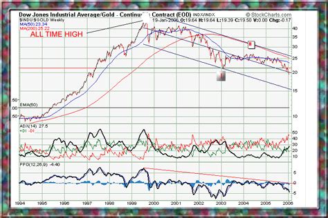 Gold Global Perspective Dow Gold Ratio