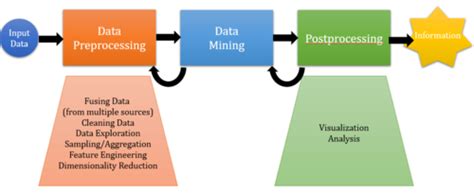 Slides 1 Preprocessing Flashcards Quizlet