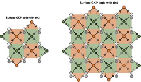 The Surface Gkp Codes With D 3 And D 5 White Circles Represent The