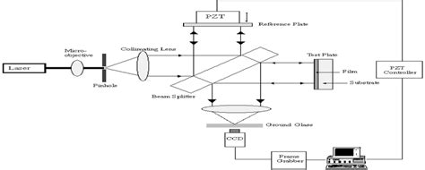 Schematic Of A Phase Shifting T Wyman± Green Interferometer Download