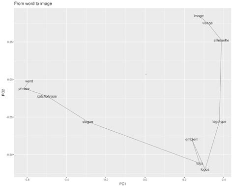 Editors Choice Meaning Chains With Word Embeddings Digital Humanities Now