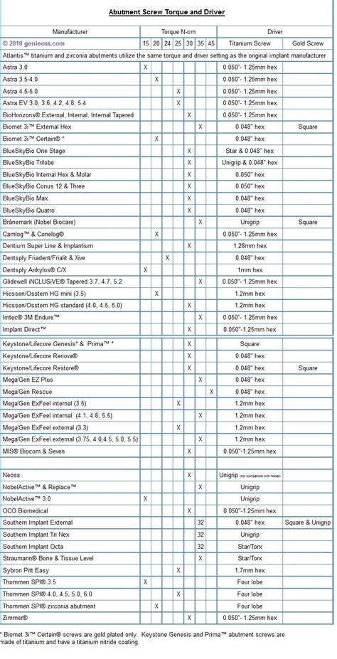 Implant Driver Compatibility Chart Minimalist Chart Design