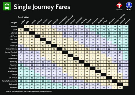 Fare Matrix Light Rail Manila Corporation