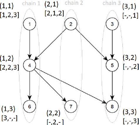 figure 1 from fast and practical dag decomposition with reachability