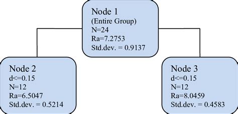 The Main Values In Nodes Download Scientific Diagram