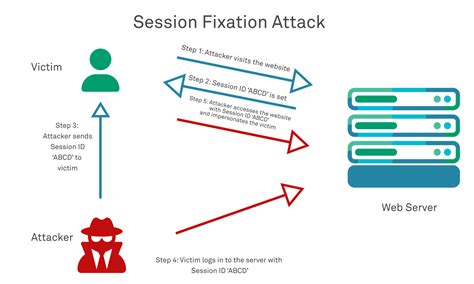 Session Hijacking Appcheck