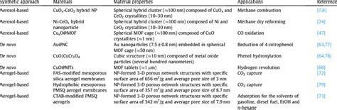 Summary Of Synthetic Approach Materials Their Properties And Their Download Scientific