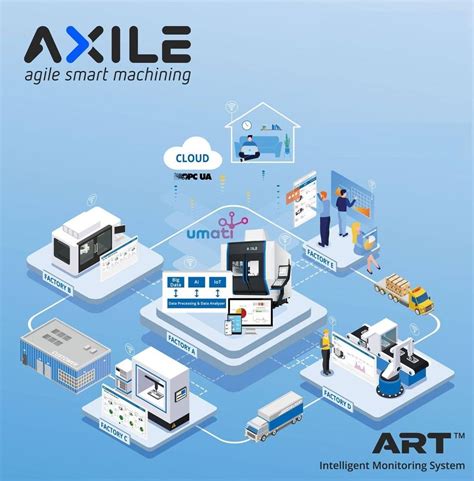 Axile Machine On Linkedin Automation Automation Intelligent Automation Digitalized