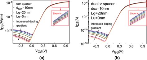 Gate Induced Drain Leakage In Mosfet Amplifier